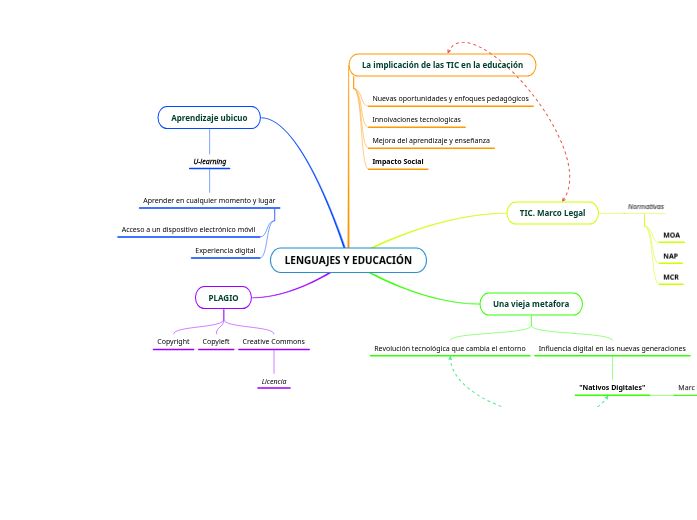 LENGUAJES Y EDUCACIÓN - Mindmap